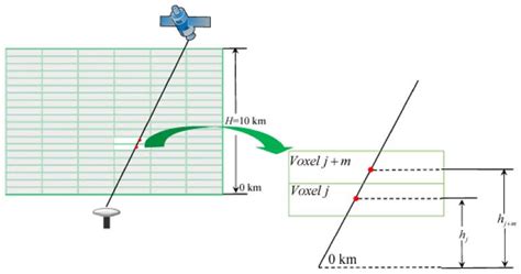 geometric illustration of vertical constraints at various layers