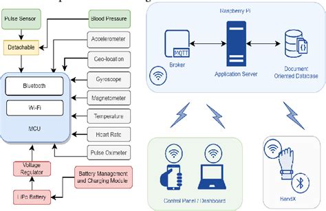 Figure 1 From Bandx An Intelligent Iot Band For Human Activity Recognition Based On Tinyml