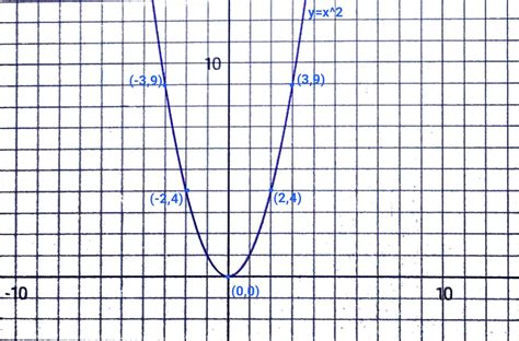 [solved] question 15 graph the parabola y x plot five points on the
