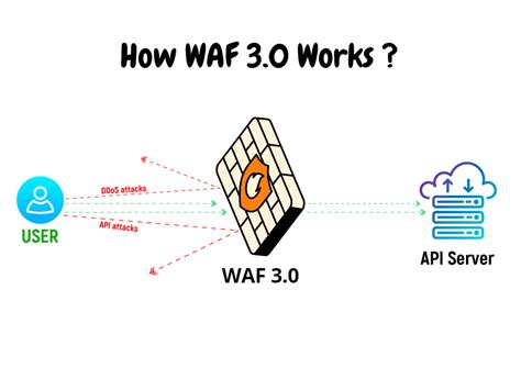 Web Application Firewall AmbiSure Cyber Security