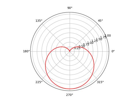 【python】笛卡尔心形线——数学家的浪漫（花式哄小女友第一天）python 炫酷笛卡尔爱心 Csdn博客