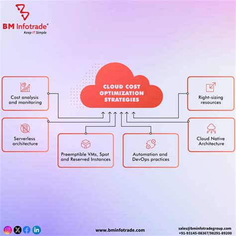 5 Proven Finops Tactics To Reduce Cloud Costs In 2025