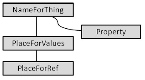 Relationships Between Categories Of Understandings Of Object Variables