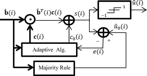 Figure 1 From A Linear Adaptive Algorithm For Data Fusion In Distributed Detection Systems
