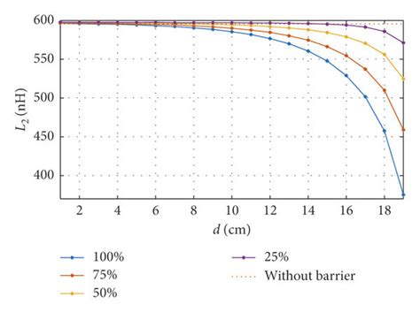 Parameters Curves With The Influence Of The Metal Barrier Download