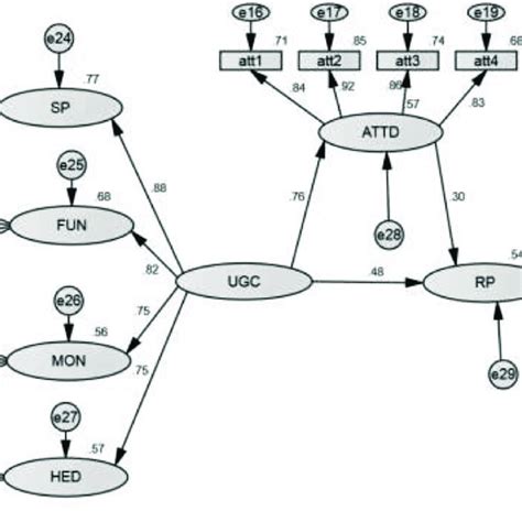 illustration of bootstrap results in test the significance of the