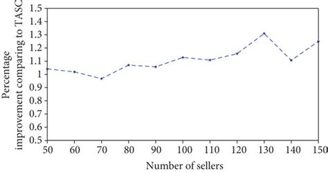 Percentage Improvement Of Normalized System Efficiency Comparing To