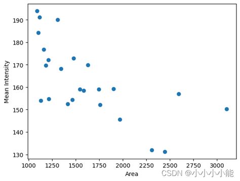scikit image图像处理 （4）——区域分割，特征提取 scikit image 栅格 分割 csdn博客