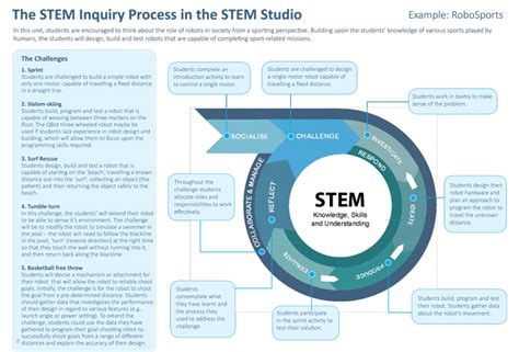 The Stem Inquiry Process Step Up Transforming Secondary Mathematics