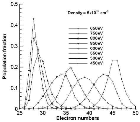Ionic Distribution For Different Temperatures With A Density Of 6×10 21