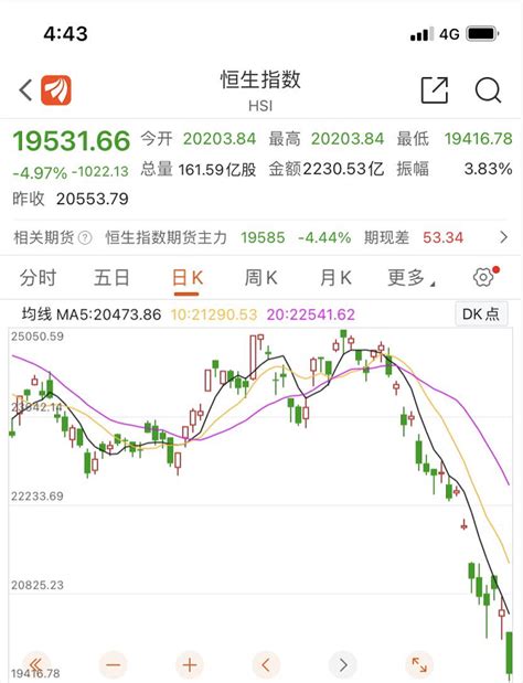 恒生科技指数收跌11，创史上最大单日跌幅凤凰网