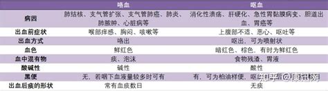 值班医生必备4个表格帮你快速诊疗咯血 知乎