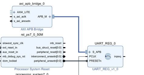 Vivado Uart 모듈 설계하기 Dkmin