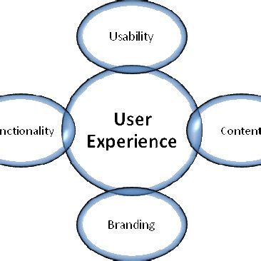 Iterative Design Cycle Download Scientific Diagram