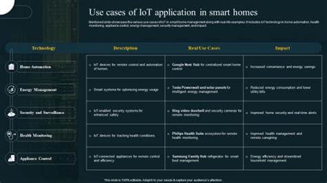 Use Cases Of Iot Application In Smart Homes Iot Revolution In Smart