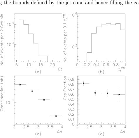 The Qcd Colour Singlet Process By Itself A Shows The Spectrum Of The Download Scientific