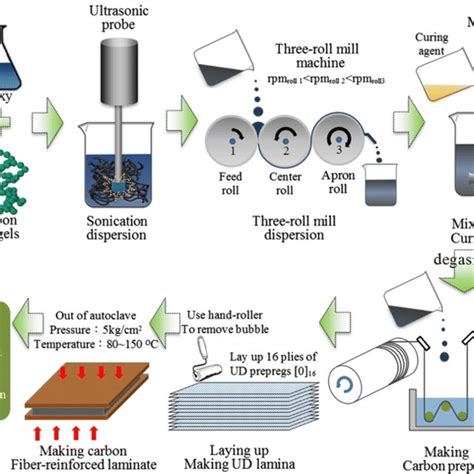 Schematic Of The Cfrp Laminate Sample Preparation Download Scientific