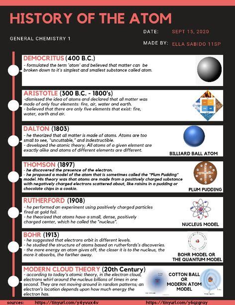 Historical Development Of Atom Timeline
