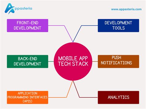 Mobile App Tech Stack Guide Trends And Tools