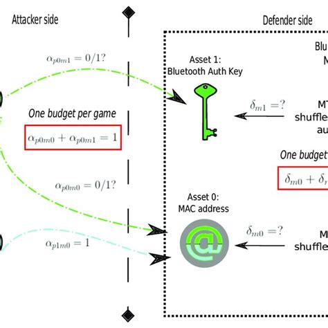 Scaling Representation With Attacker Profiles Number Node Number Download Scientific Diagram