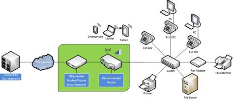 Recommended LAN Configurations