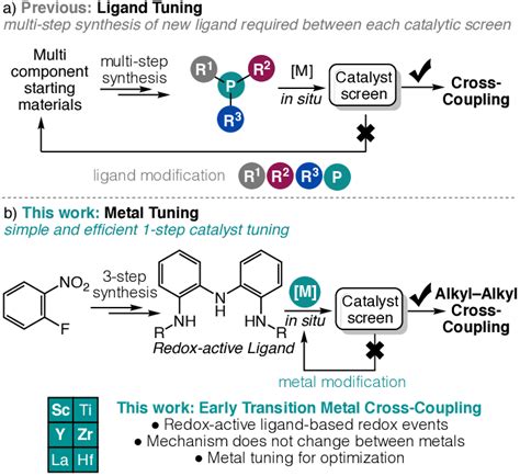 A Ligand Tuning B This Work Metal Tuning For Catalyst Optimization Download Scientific