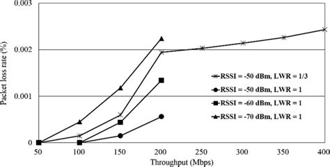 The WLAN Packet Loss Rate Against The Throughput Download Scientific Diagram
