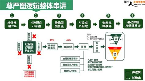 健康险销售逻辑之v型图和尊严图讲解13页ppt圈中人寿险资源网