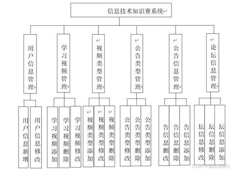 计算机java项目｜基于springboot的信息技术知识赛系统设计与实现 Csdn博客