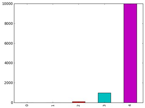 new behavior regarding `series plot bar` for `logy true` in 0 21 · issue 18394 · pandas dev
