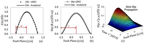 A Comparison Between Analytical And Numerical Solutions For