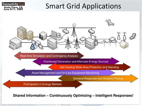 Ppt Smart Grid 101 Introduction Powerpoint Presentation Free