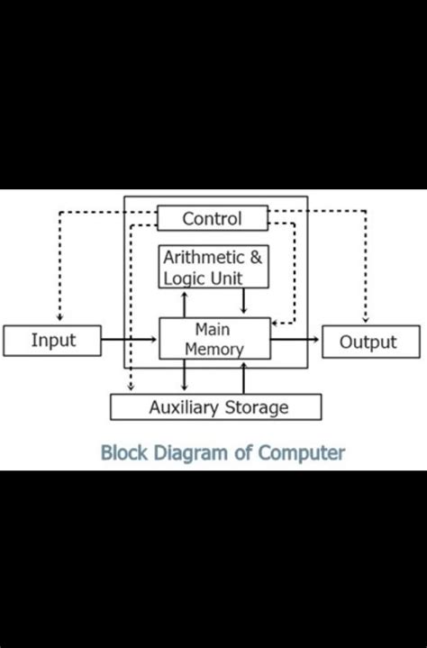 Draw Block Diagram Of Computer And Label It