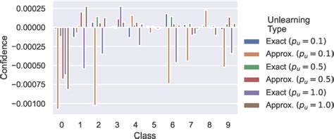 Figure 9 From Learn What You Want To Unlearn Unlearning Inversion Attacks Against Machine