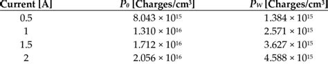 Injected Current Vs P0 And Pw Download Scientific Diagram