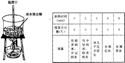 9在一个盛有冰水混合物的烧杯中插入一支温度计 用酒精灯对烧杯缓慢加热 小晶同学将观察结果记录在下表中 分析此表 你可以得到的结论是 青