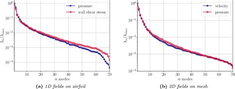Figure 11 From Enhancing Non Intrusive Reduced Order Models With Space Dependent Aggregation