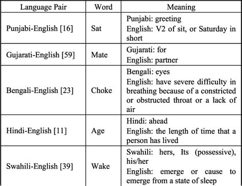 Table 1 From A Systematic Review On Language Identification Of Code Mixed Text Techniques Data