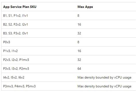 Automate Azure App Service Plan Scaling With Automatic Scaling