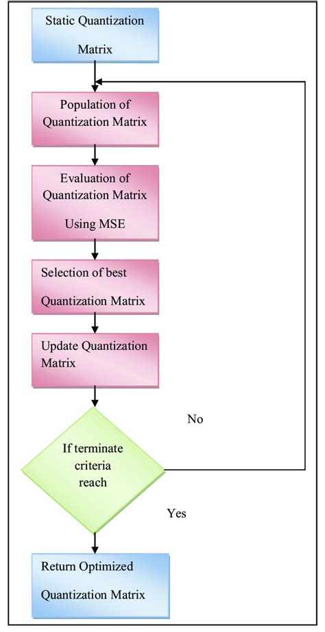 Flowchart Of Optimized Qms Download Scientific Diagram