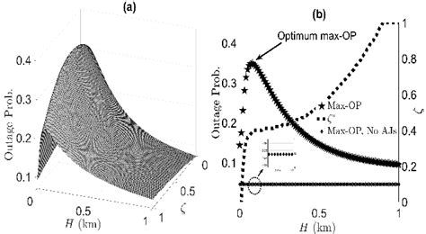 A 3d Plot For Ops Versus H And ζ B 2d Plot For Ops Left Y Axis