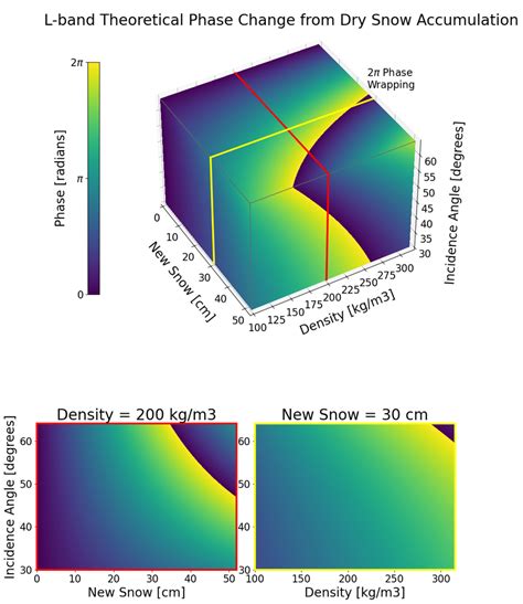 Theoretical Phase Increases For Varying New Snow Amounts Densities Download Scientific