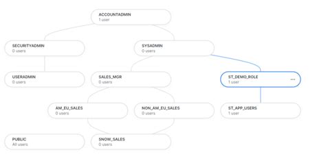 Streamlit In Snowflake Navigating Role Based Row Access Complexity Eric Heilman
