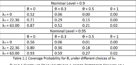 Table 1 From Inference In Semiparametric Conditional Moment Models With Partial Identification