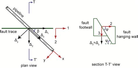 Pipeline Fault Crossing Plan And Section View Download Scientific Diagram