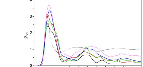 Radial Distribution Functions For 21 Black Line 33 Red Line 41