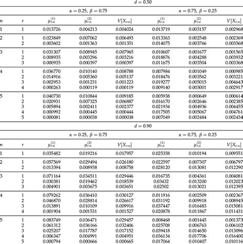 Moments Of Order Statistics From The Omega Distribution For Several
