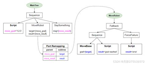 Behaviortreecpp46行为树库使用说明behaviortreecpp Csdn博客