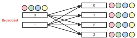 Flink112x 重分区算子 Broadcast 广播 马育民老师
