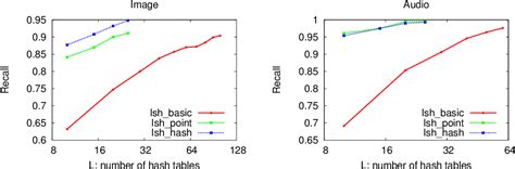 Figure 6 From A Time Space Efﬁcient Locality Sensitive Hashing Method For Similarity Search In
